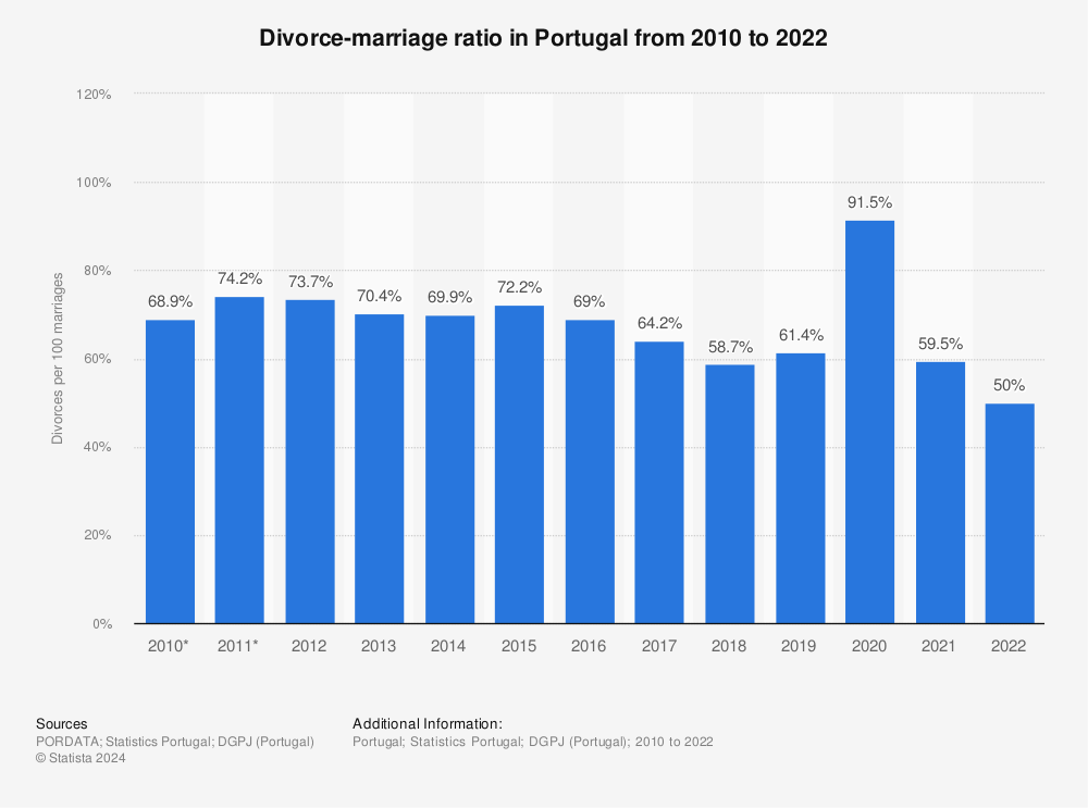 Portugal’s Divorce Rate: A Comprehensive Analysis – AGENDAPEDIA